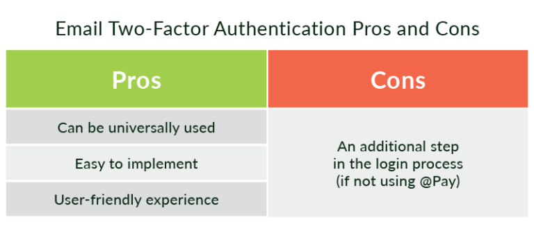 Two Factor Authentication A Definitive Guide For Websites