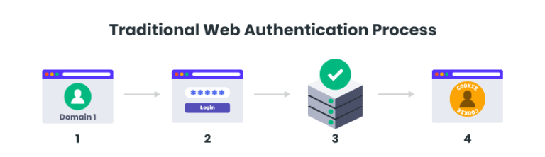 Website Authentication Process Swoop Password Free Authentication