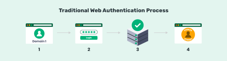 Website Authentication: The Complete Guide with FAQs